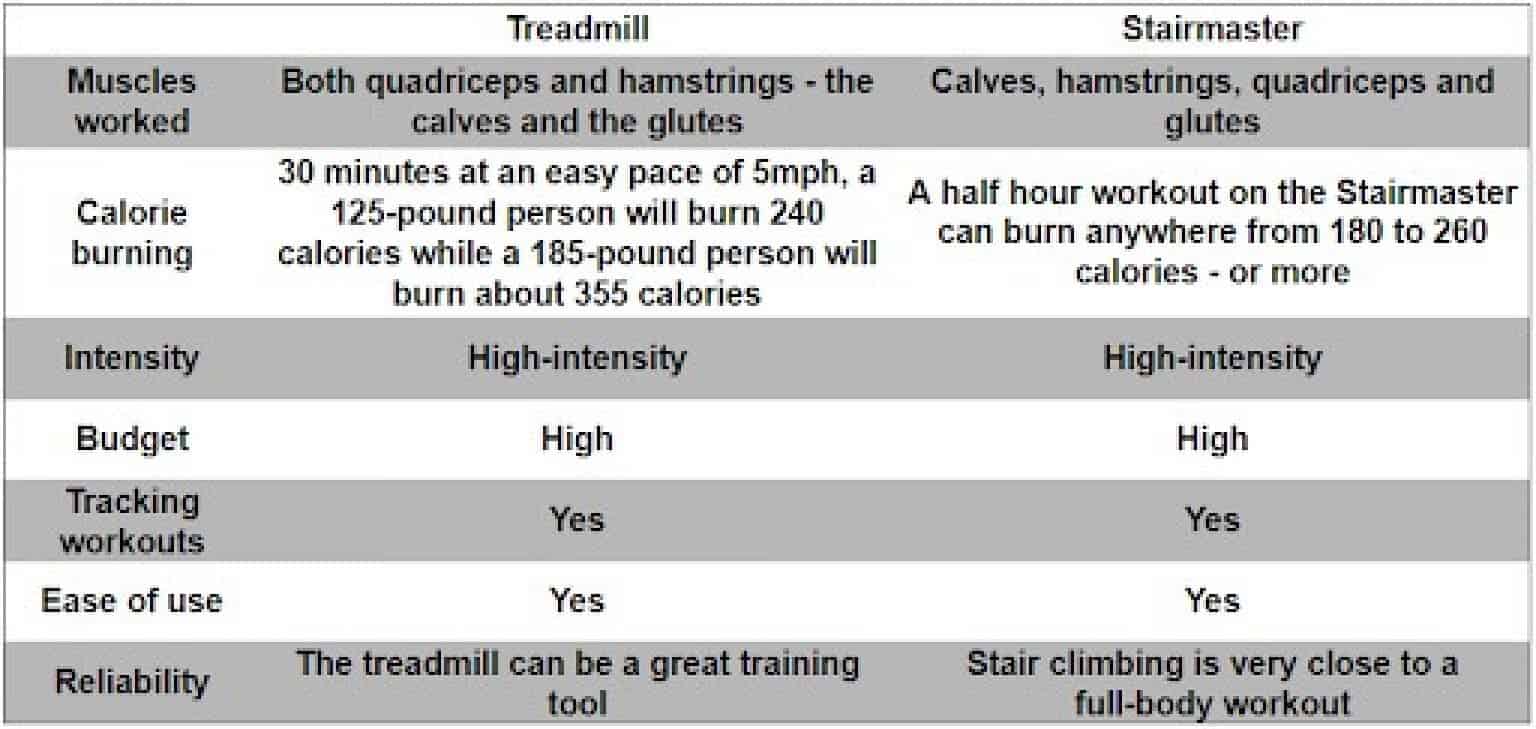 StairMaster vs Treadmill: Which one is better for fat loss?