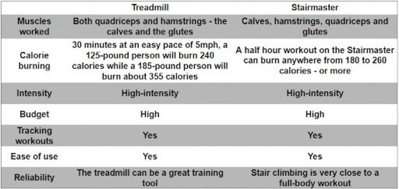 StairMaster vs Treadmill: Which one is better for fat loss?