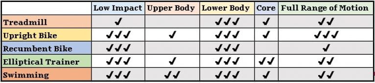 Recumbent bike vs. Elliptical: Which One to Choose & Why!