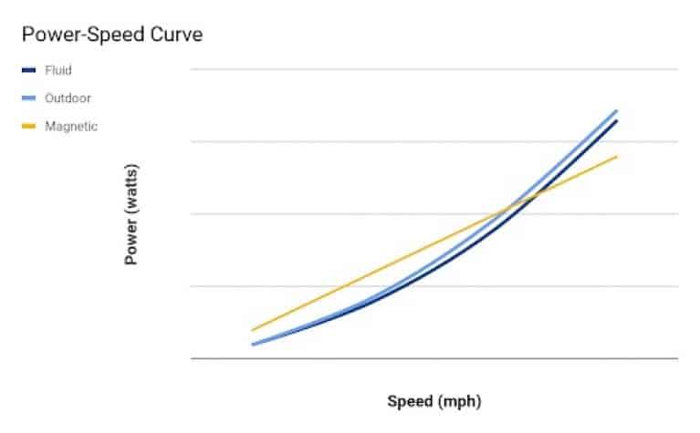 11 Best Fluid Bike Trainers (Updated 2023) - ApexBikes