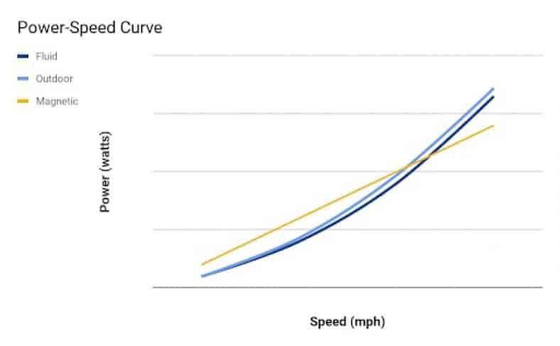 11 Best Fluid Bike Trainers (Updated 2023) - ApexBikes